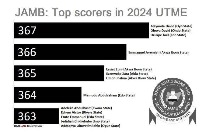 FULL LIST: 2024 UTME top scorers FULL LIST: 2024 UTME top scorers - DBS ...